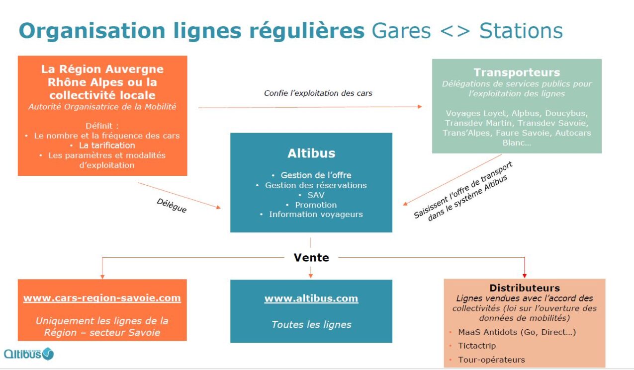 Altibus : le partenaire mobilité des stations – Retour sur le webinaire ...